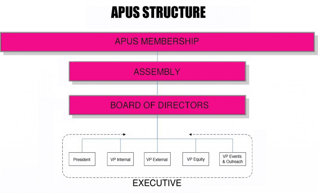 Structure – APUS